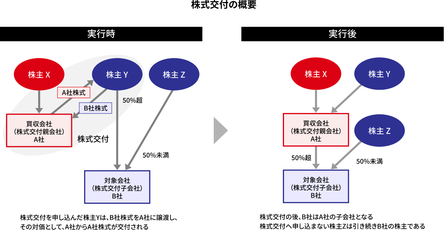 「株式交付」とは何か？自社株式を対価にできるmandaの新手法 ｜ Manda・事業承継ならマクサス・コーポレートアドバイザリー株式会社