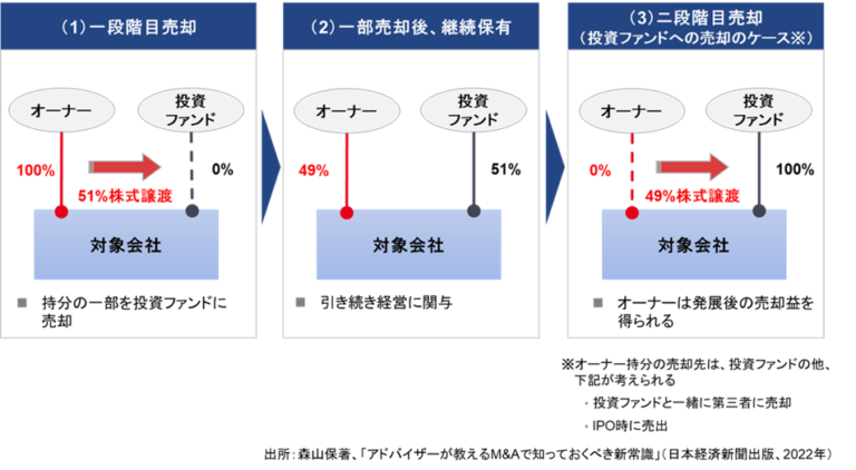 事業承継M&Aの新手段。投資ファンドを使った「二段階売却」とは何か？ ～会社売却後も社長を継続して、創業者利益を最大化する手法の解説～ ｜ M&A・事業承継ならマクサス・コーポレート ...